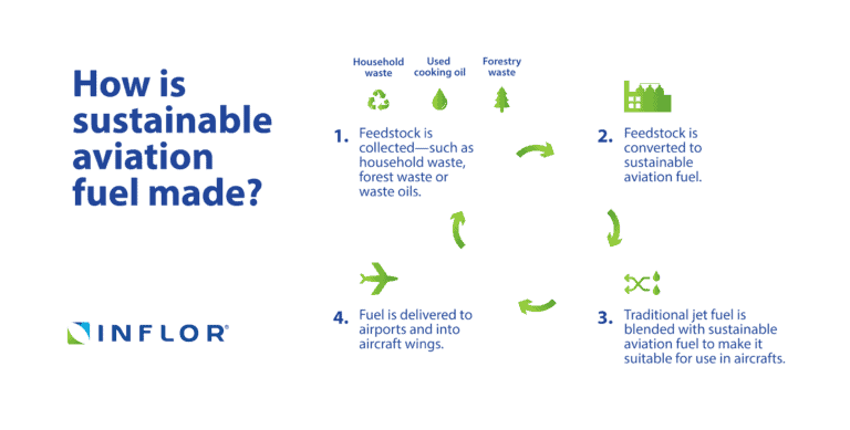 What is and what are the benefits of sustainable aviation fuel? - INFLOR®